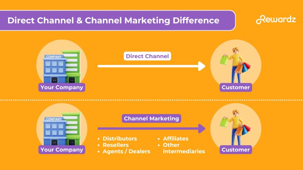 Channel Marketing 101: Boost Your Sales with Partners - Rewardz ...
